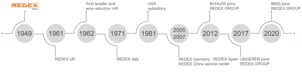 History | REDEX Group