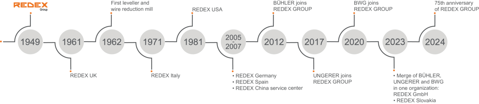 History | REDEX Group