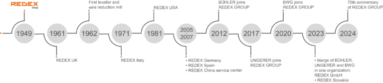 Notre histoire | REDEX Group